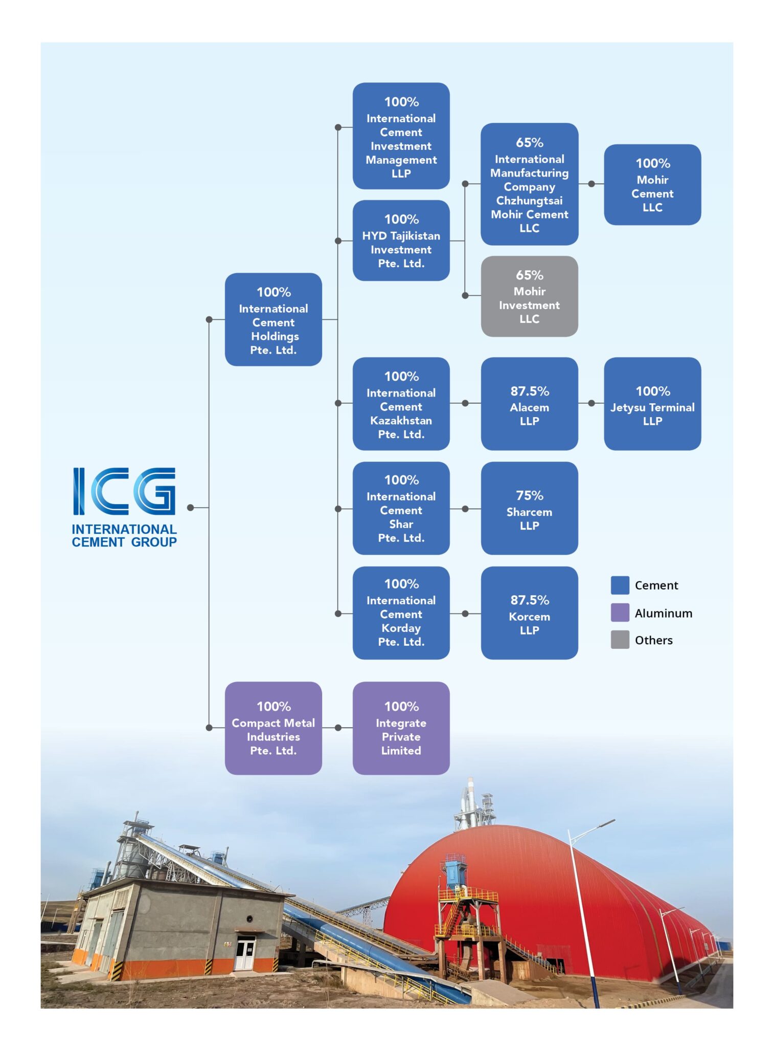 Group Structure - International Cement Group